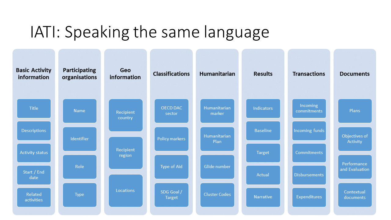 Getting Started with IATI – Helpdesk Open Data